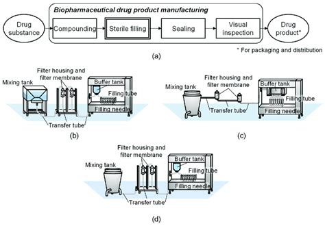 Manufacturing Process Pharmaceutical Flowchart At Elizabeth Kinross Blog