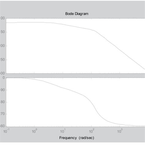 Bode Plot Of Closed Loop Overall System Download Scientific Diagram