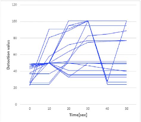 Figure 12 From Recognition Of Iot Based Fire Detection System Fire Signal Patterns Applying