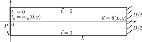 Cantilever Beam Medusa Coordinate Free Mehless Method Implementation