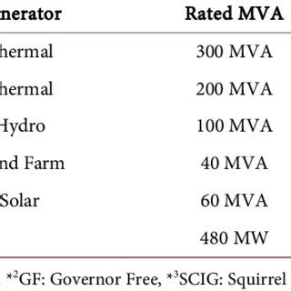 A Generator Speed B Generator Active Power Output Download Scientific Diagram
