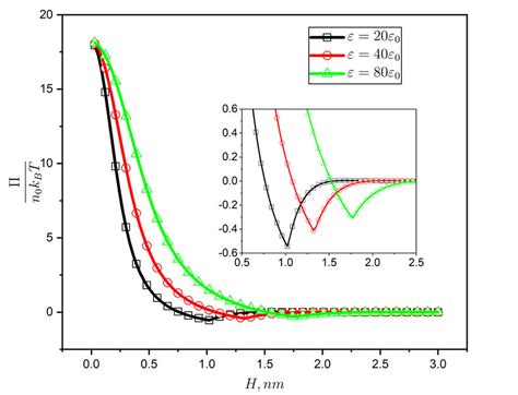 Disjoining Pressure Of Polyelectrolyte Solution As A Function Of The