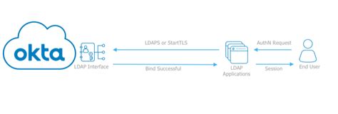 Set Up And Manage The Ldap Interface Okta Identity Engine