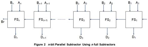 Parallel Subtractor Parallel Subtractor