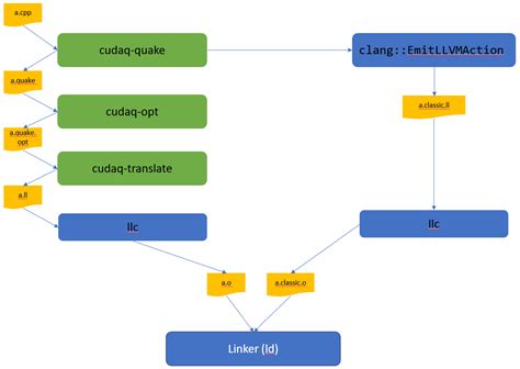 RFC Native Nvq Driver Implementation Based On Clang LLVM Issue