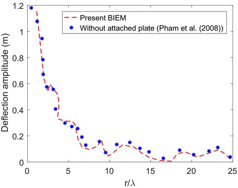 Hydroelastic Response Of A Moored Floating Flexible Circular Structure