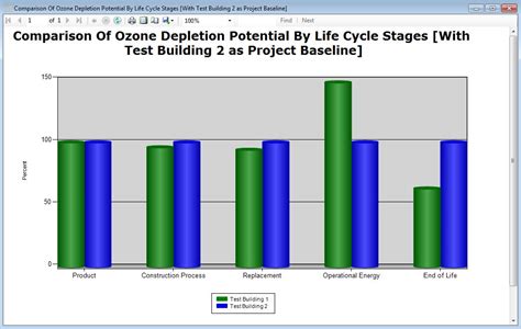 Report Comparison Graph Ozone Depletion Potential Multi Project