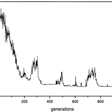 Pdf Entropy Boltzmann Selection In The Genetic Algorithms