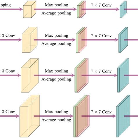 Illustration Of The Multi Scale Spatial Attention Module Msam Download Scientific Diagram