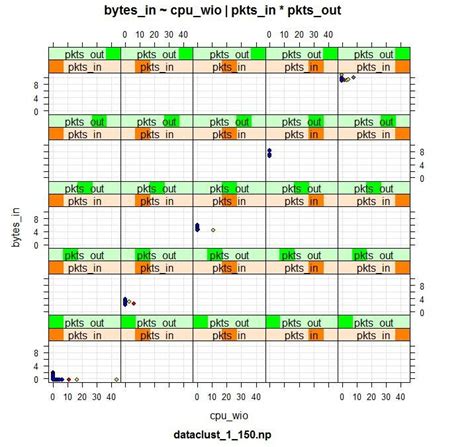 Conditional Scatter Plot Series Showing A Four Dimensional Explanation Download Scientific