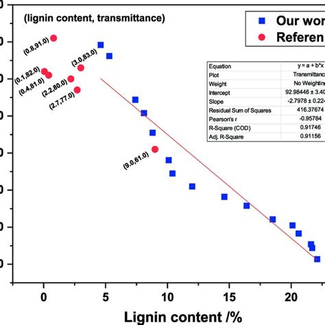Correlation Between Our Work And Reference Download Scientific Diagram