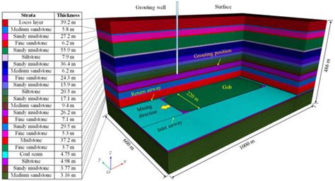 Sustainability Free Full Text Strata Movement Of Overburden Separation Grouting Working Face
