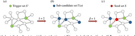 Figure 1 From Individual Centralized Seeding Strategy For Influence Maximization In Information