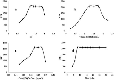 A Effect Of PH Range B Effect Of Volume Of Buffer C Effect Of Quantum Download Scientific