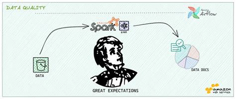 Data Quality At Scale With Great Expectations Spark And Airflow On