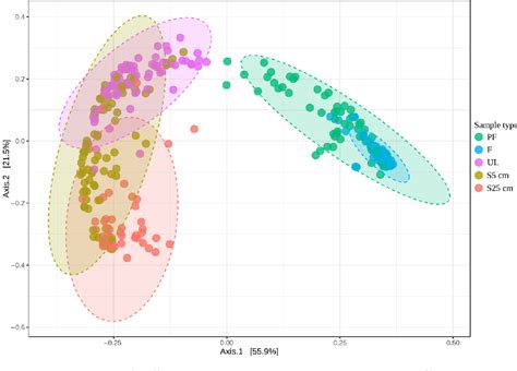 Figure 2 From Structure Of Benthic Microbial Communities In The Northeastern Part Of The Barents