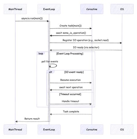 Python Asyncio Tutorial A Comprehensive Guide To Async Python