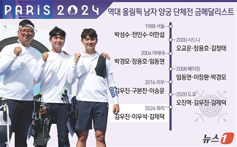 [그래픽] 역대 올림픽 남자 양궁 단체전 금메달리스트 뉴스1