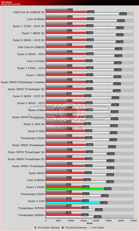 AMD Ryzen 3 3100 and Ryzen 3 3300X Review - OC3D