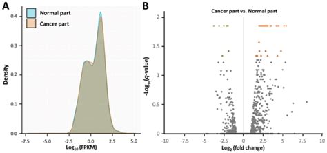 Overview Of The Gene Expression Profiles In Endometrial Adenocarcinoma Download Scientific