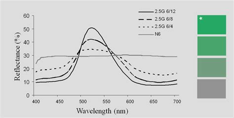 Spectral Reflectance Curves Of Selected Munsell Samples Of The Same Hue