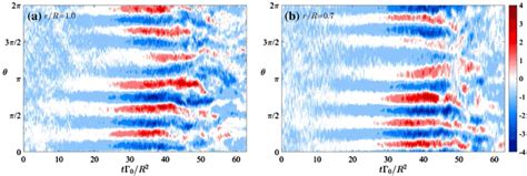 Temporal Evolution Of Axial Vorticity Component Download