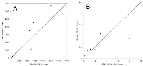Observed Versus Modelled Sediment Yield Sy In T Y −1 A And Area