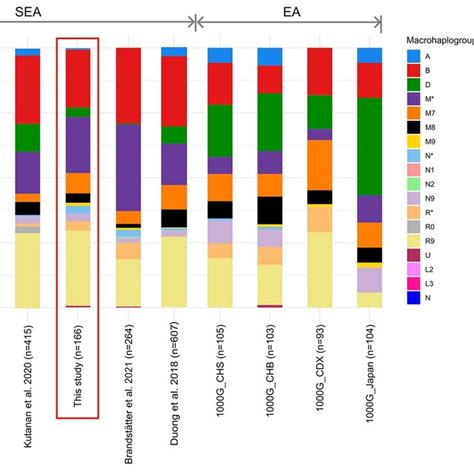 A Haplogroup Distribution In Various Data Sets Including The 1000