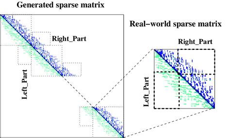 A Generated Large And Sparse Matrix From A Real Matrix Of UF Collection Download Scientific