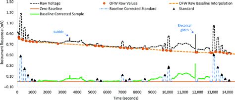 Example Of Raw And Baseline Corrected Data Generated By The Cafa During Download Scientific