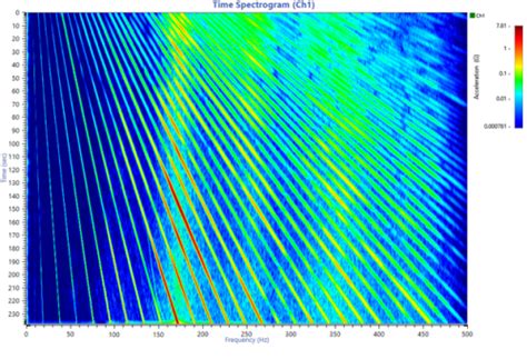 What Is A Spectrogram Signal Analysis Vibration Research