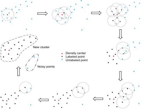 Incremental Density Clustering Framework Based On Dynamic Microlocal Clusters Tao Zhang Decai