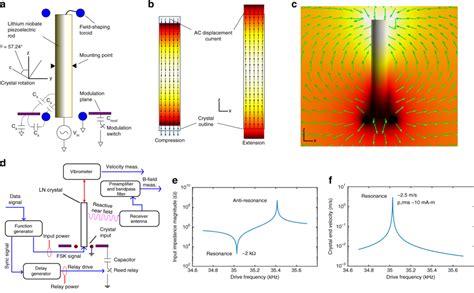 Dam Direct Antenna Modulation All About Circuits