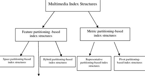 Classification Of Multimedia Index Structures Download Scientific Diagram