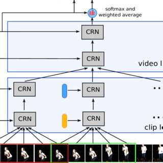 Hierarchical Conditional Relation Networks HCRN Architecture For