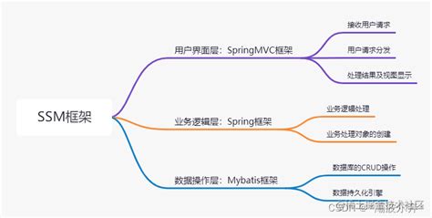 SSM框架整合思想及步骤 CSDN博客