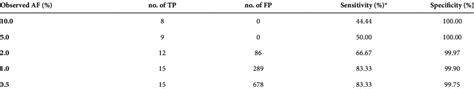 Number Of Tp Fp Sensitivity And Specificity At Different Af Download Scientific Diagram