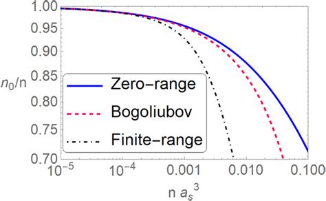 Zero Temperature Condensate Fraction N0n As A Function Of The Gas Download Scientific Diagram