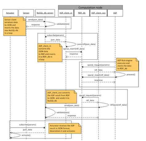 보고서 홈원격 정보 수집 및 추론 기술 개발
