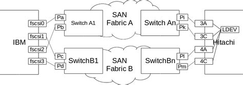 Storage Multiple Paths In Powermt Display Command In Aix Stack Overflow