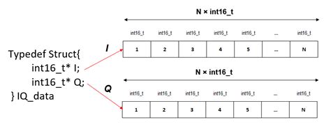 Reading Raw Binary IQ Data In C C With Malloc And Pointer