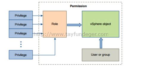 Vcp6 Dcv Objective 11 Configure And Administer Role Based Access Control Vmware