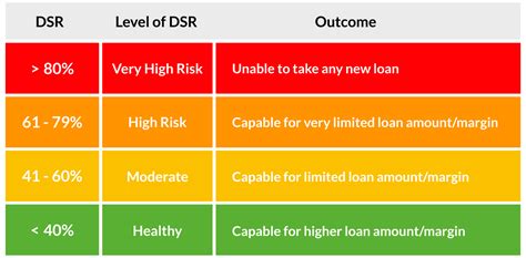 What Is Debt Service Ratio DSR How It Calculates Your Financial Health IBPO