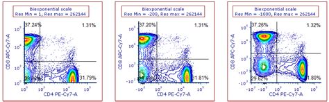 Axis Scalings And Statistics