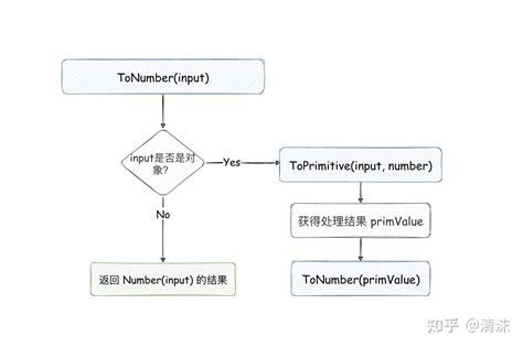 迷迷糊糊js类型转换 知乎
