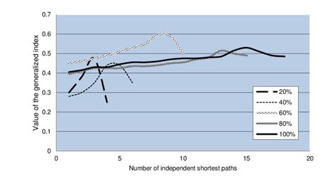 The Solution Of The Multi Criteria Optimization Problem For A Graph Download Scientific Diagram