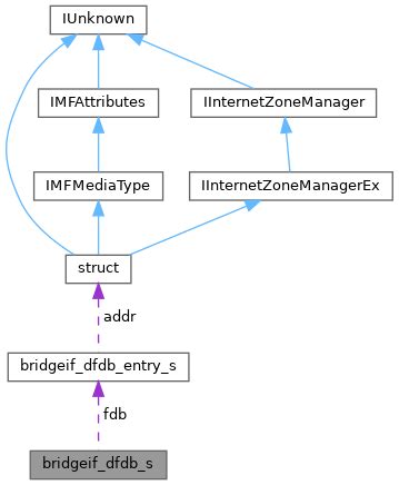 ReactOS Bridgeif Dfdb S Struct Reference