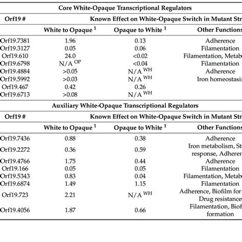 Genes Encoding Known Or Predicted Tfs And A Non Dna Binding Adapter