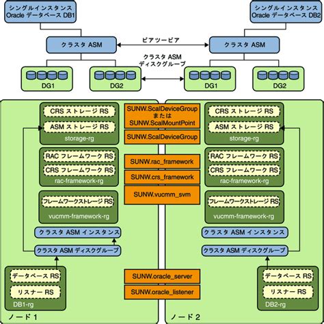 クラスタディスクグループを持つクラスタ Oracle Asm Oracle Solaris Cluster Data Service For Oracle ガイド