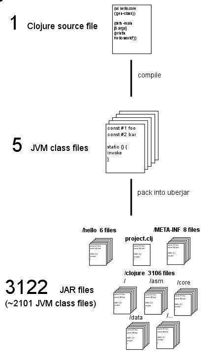 Clojure Compilation Full Disclojure